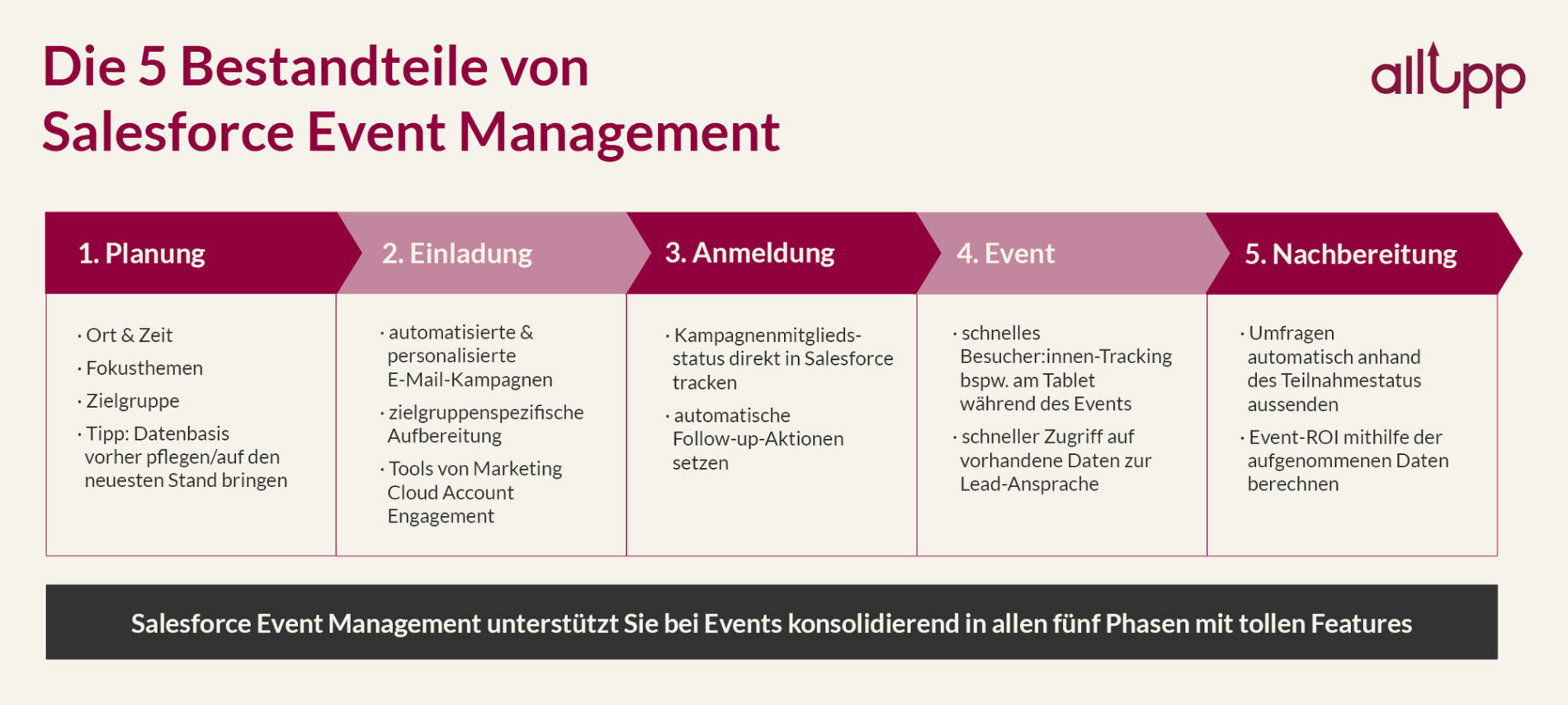 Salesforce Event Management: Einführung & 2 Tipps
